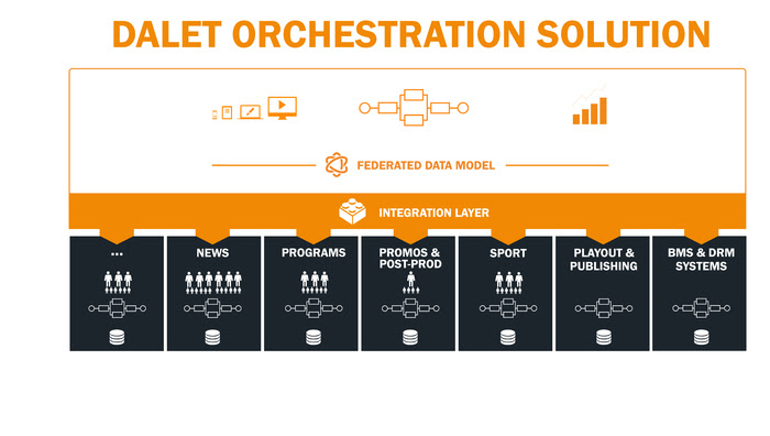 IBC 2017: Dalet to introduce Dalet Orchestration solution