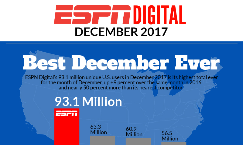 ESPN Digital Enjoys Its Best December Ever