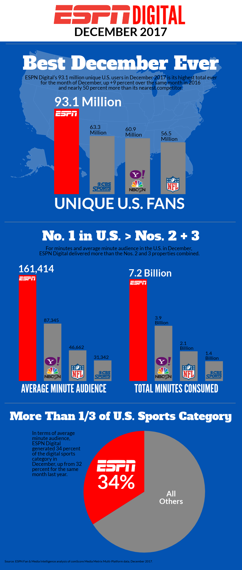 ESPN Digital Enjoys Its Best December Ever