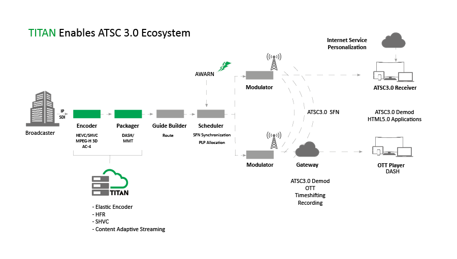ATEME Continues Research of Advanced ATSC 3.0 at NAB/CTA Test Station
