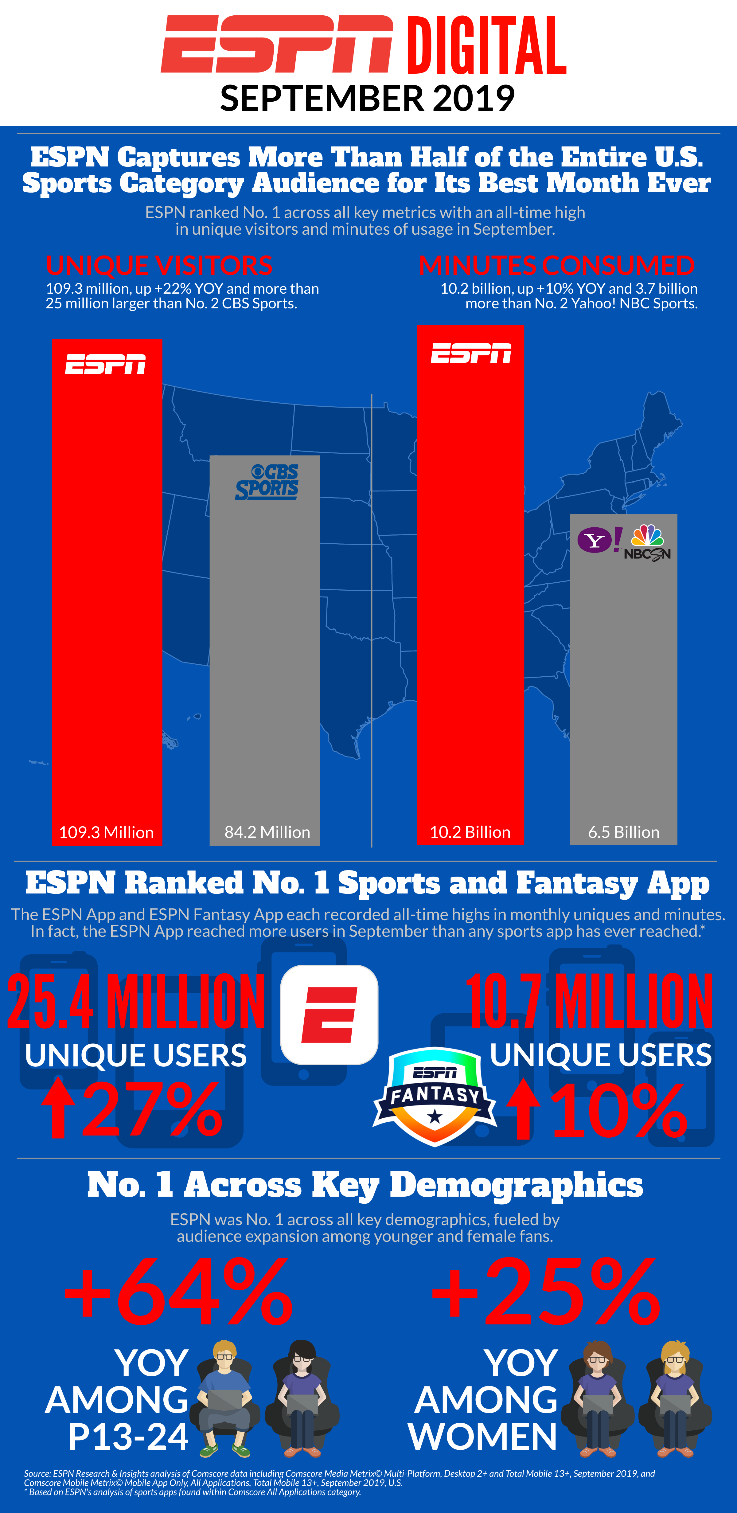 ESPN Digital Racks High Numbers in September