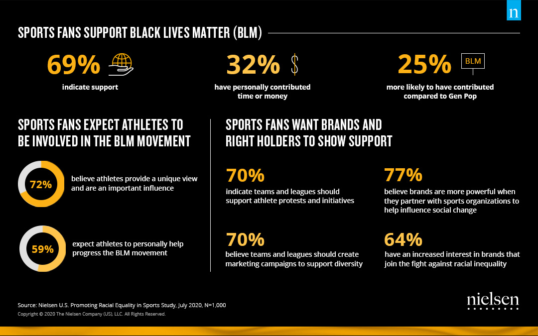 Nielsen Illustrates Findings of ‘Promoting Racial Equality in Sports’ Study