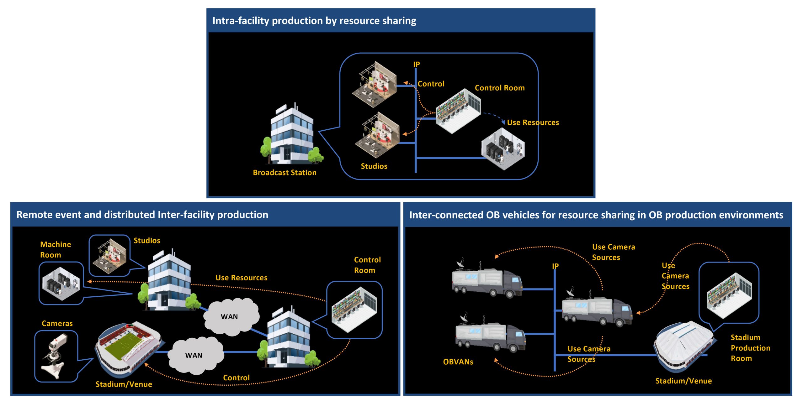 Sony White Paper: Virtualization and Orchestration in IP Live ...