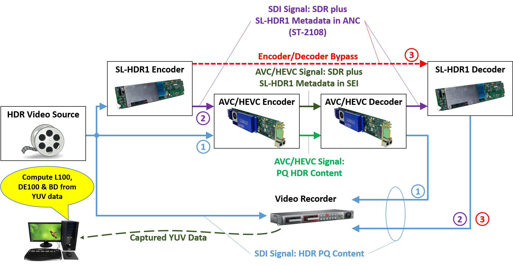 SVG Tech Insight: Bit-Rate Evaluation of Compressed HDR Using SL HDR1