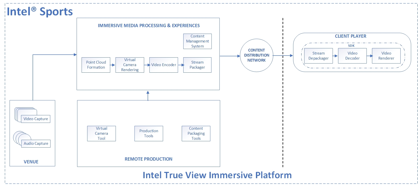 SVG Tech Insight: Immersive Media Experiences With Intel True View ...