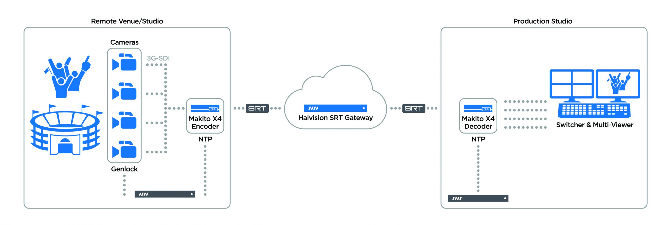 SVG Tech Insight: Remote Production: Why Synchronization Matters for ...