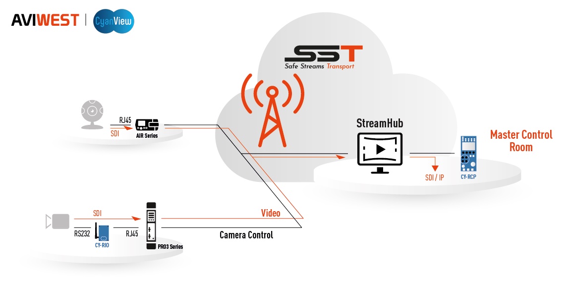 AVIWEST, CyanView Streamline Live Multicamera Production With ...