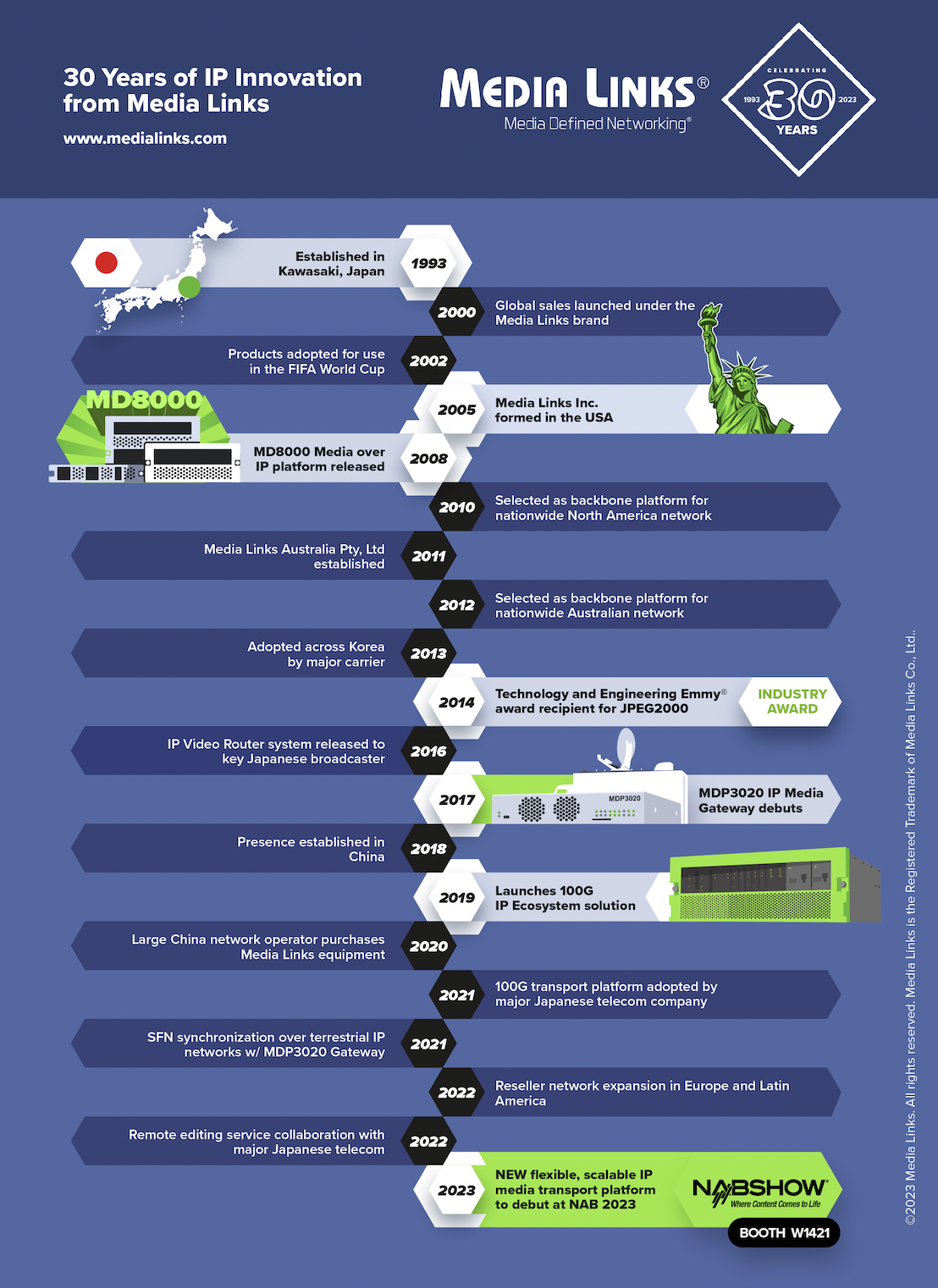 Media Links Celebrates 30 Years in Media over IP Innovation