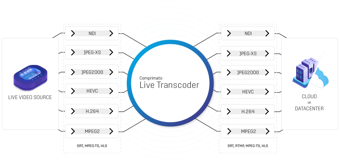 Comprimato Adds JPEG-XS to Industry-Leading Live Transcoding Platform
