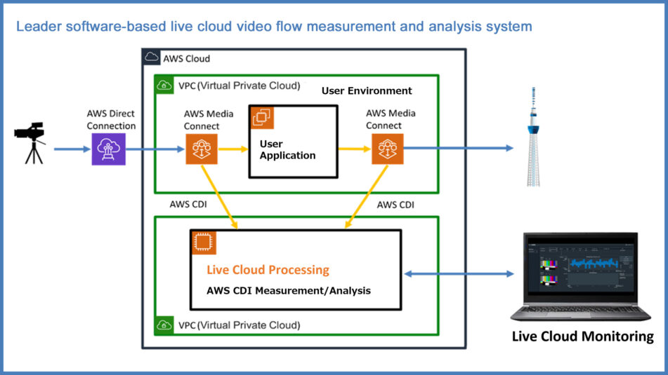 NAB 2023: Leader to Demonstrate Software-Based Live Cloud Video Flow ...