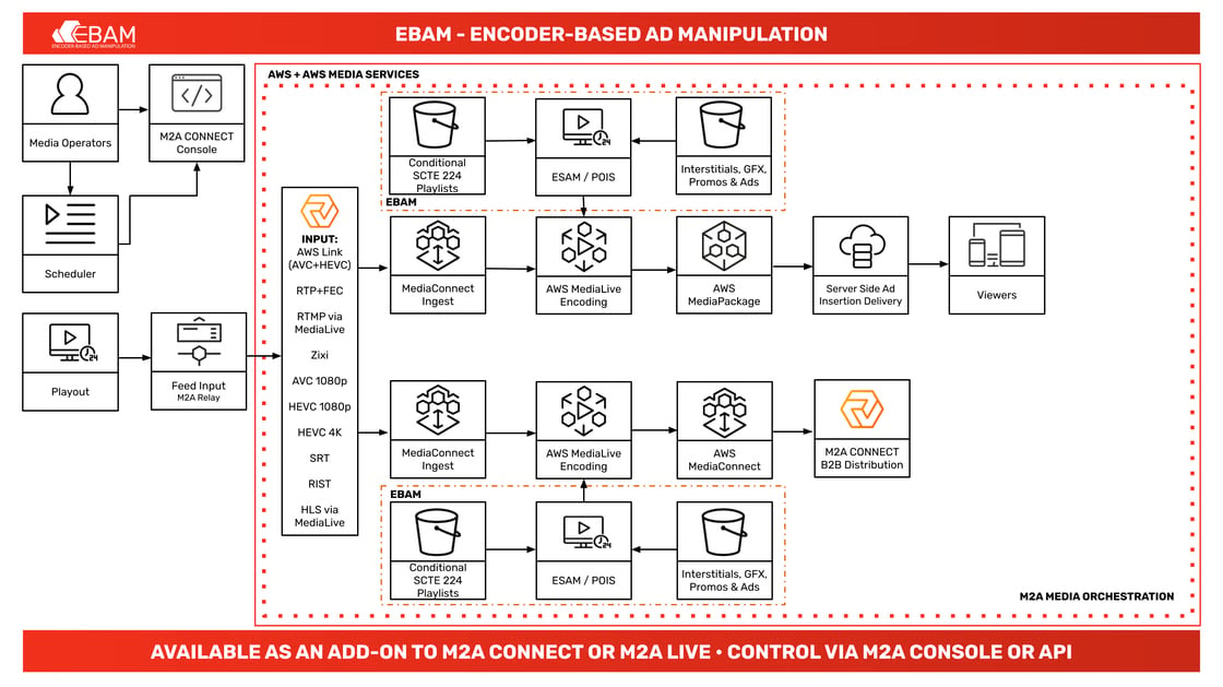NAB 2023: M2A Media Introducing Encoder-Based Ad Manipulation