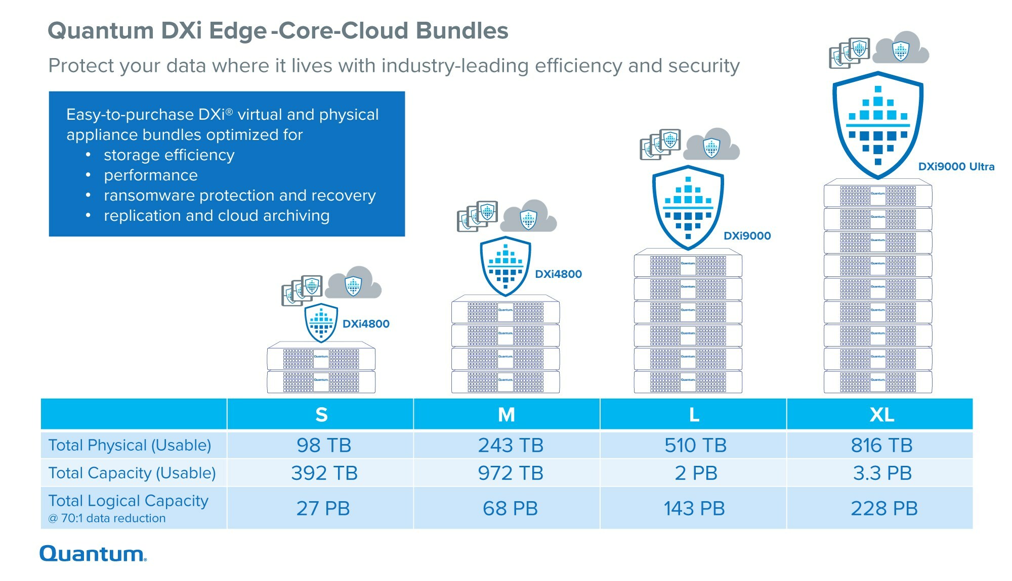 Quantum Announces New DXi Edge-Core-Cloud Bundles for Data Protection ...