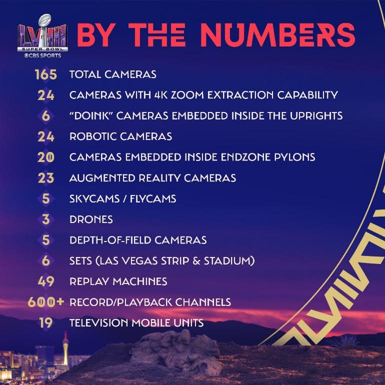 Super Bowl LVIII: CBS Sports To Field 165 Cameras for Massive Production