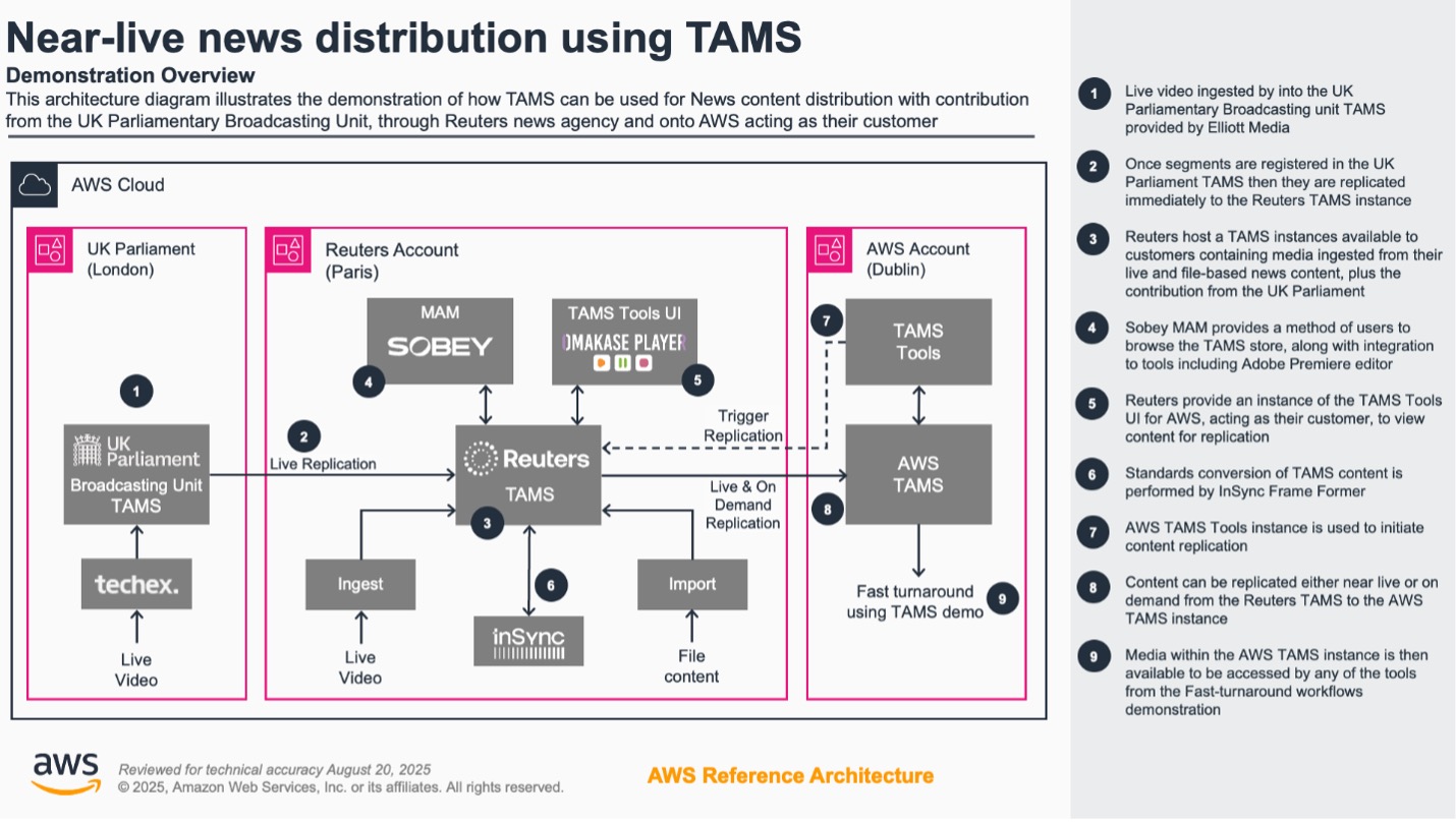 IBC 2025: Reuters and AWS Demonstrate Next-Gen News Distribution